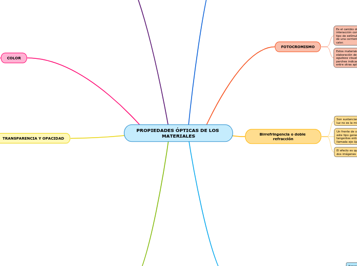 PROPIEDADES ÓPTICAS DE LOS MATERIALES - Mind Map